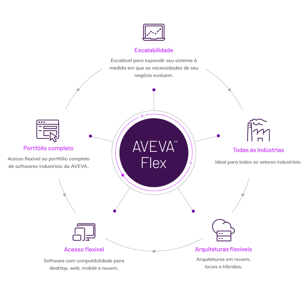 AVEVA Flex - AVEVA Select Brasil