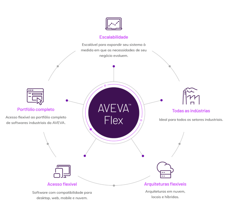 AVEVA Flex - AVEVA Select Brasil