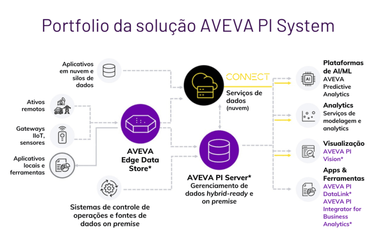 AVEVA PI System - AVEVA Select Brasil